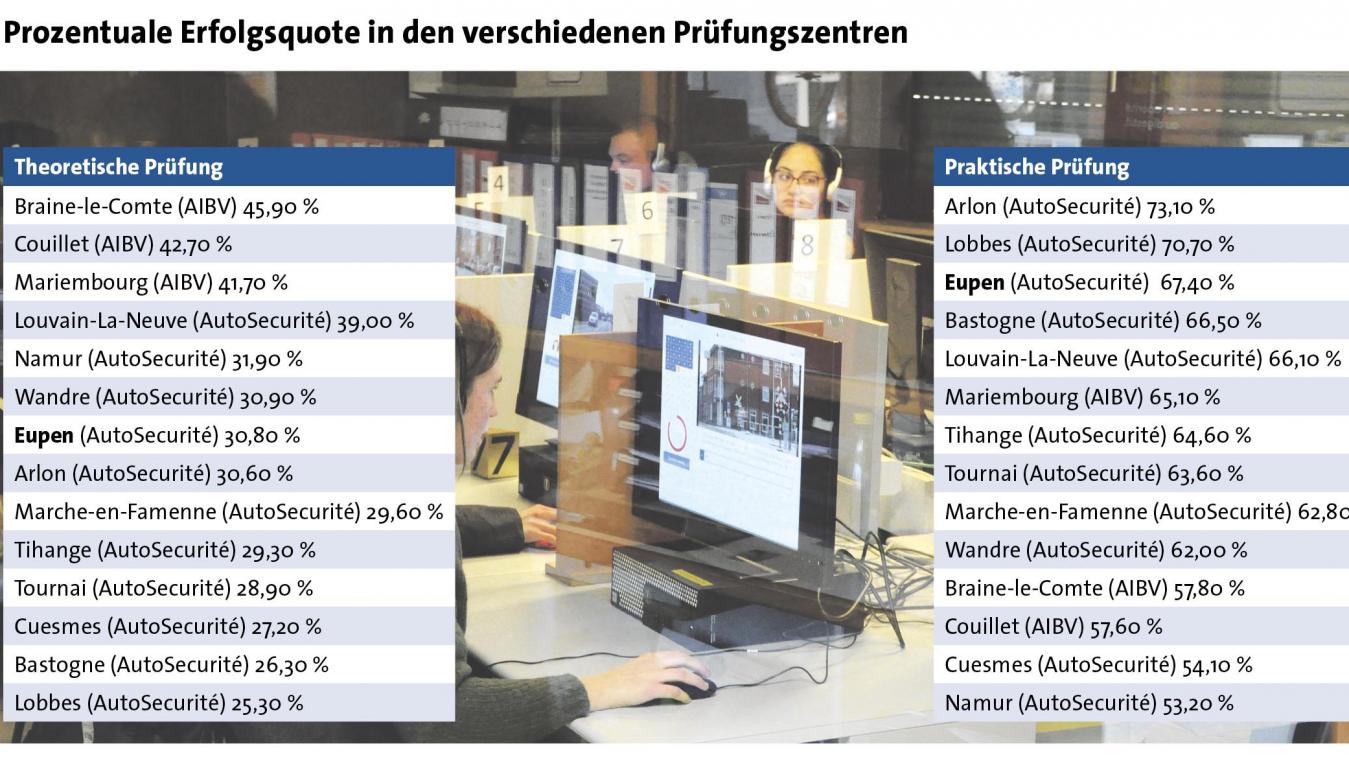 Drei von zehn theoretischen Fahrpüfungen werden in Eupen bestanden ...